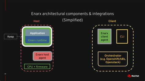 Enarx End To End Complete Alice Eve And Bob A Security Blog