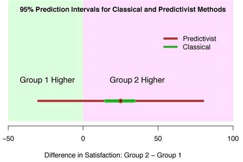 Data Use Telling The Future From The Past Predictive Versus Classical