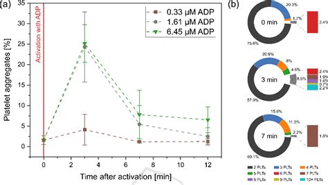 Figure 6 From Measurement Of Platelet Aggregation In Ageing Samples And After In Vitro