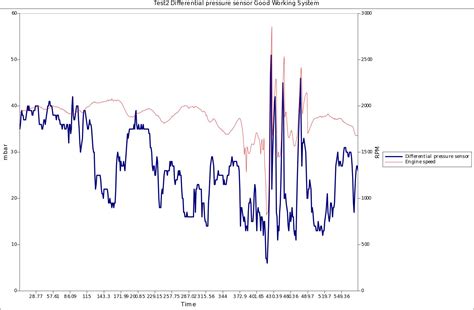 Multiecuscan Dpf Differential Pressure Sensor Diagnosis With Mes The Fiat Forum