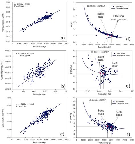 Energy Analysis For A Baseline Electricity B Coal Baseline C Download Scientific