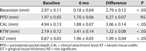 Clinical Results Of Recession Coverage Download Table