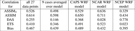 Table 32 From A Morphing Based Technique For The Verification Of Deterministic And Ensemble