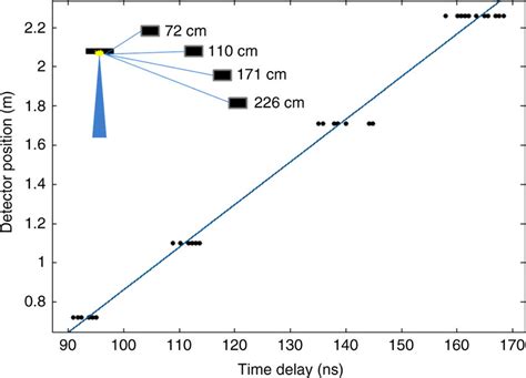 Time Of Flight Neutron Measurements Time Of Flight Pmtscintillator
