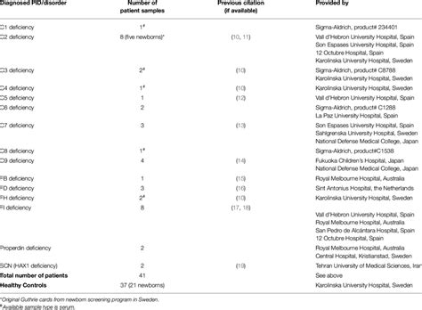 information on the sample cohort used in retrospective screening download scientific diagram