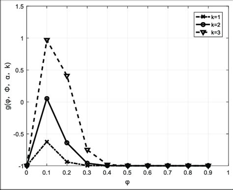 Results Of Function Gf U A K With Initial Sensing Sectors Under Download Scientific