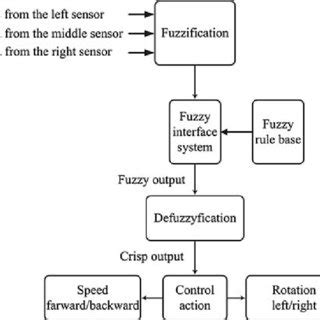 Overview Of The Object Tracking System Download Scientific Diagram