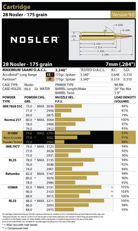 28 Nosler Load Data