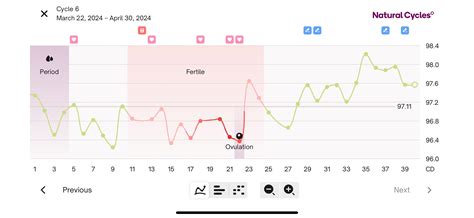 Does The Predicted Ovulation Date Look Correct R Famnnfp