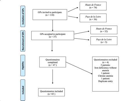 Flow Chart Of Data Collection Page 6 Line 116 Download Scientific