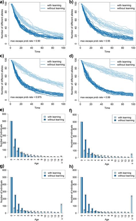 Effectiveness Of Learning Dictates Its Effect On Genetic Drift