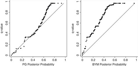 QuantileQuantile Plot Of Q Values Against Posterior Classification Download Scientific Diagram