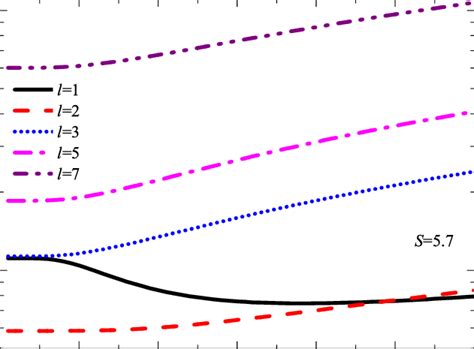 Temperature Dependences Of The Relaxation Time Calculated For Different