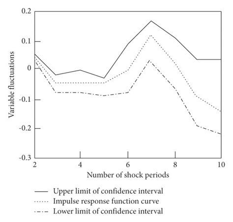 Impulse Response Function Of The Eastern Region Under Education Level