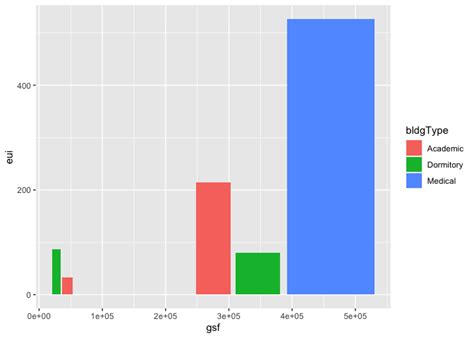 Aligning Labels Under Geom Col With Varying Widths Tidyverse Posit Community
