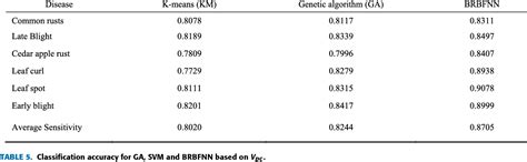 Table 5 From Bacterial Foraging Optimization Based Radial Basis