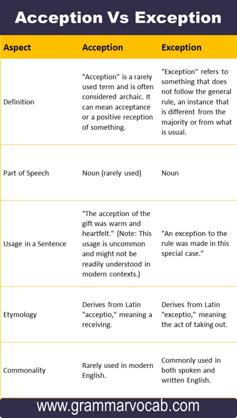Acception Vs Exception The Difference Explained Grammarvocab