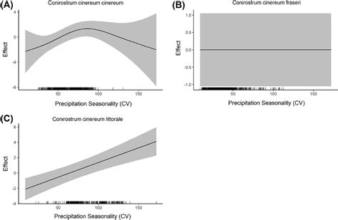 Partial Effect Plots Of Precipitation Seasonality For The Cinereous Download Scientific Diagram