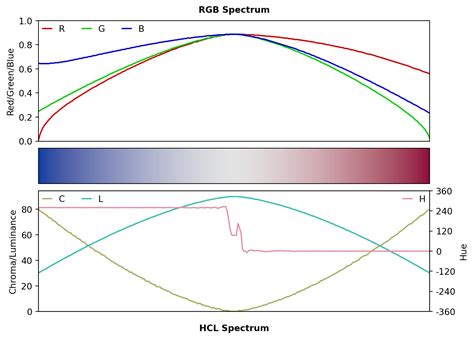 Create Matplotlib Compatible Color Map Colorspace