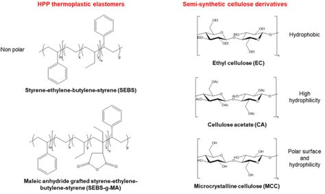 Strategies For Improving Sustainability In The Development Of High