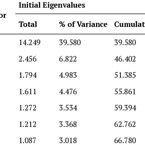 Matrix Of Rotated Components Of The Factorial Analysis Download