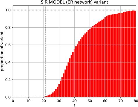 Time Variation Of The Proportion Of Variants Among The Infected The Download Scientific