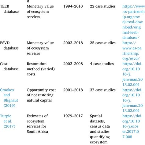 Summary Of Available Databases On The Benefits And Costs Of Ecological