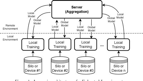 Figure 1 From Generalizing Intrusion Detection For Heterogeneous Networks A Stacked
