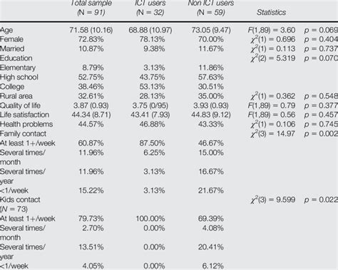 Demographic Characteristics Of Low Income Older Adult Ict And Non Ict Users Download