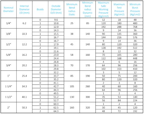 Stainless Steel Bespoke Braided Flexible Hose Assemblies Hydraflex