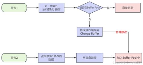 【mysql】innodb存储引擎内存结构Ⅱ Csdn博客 【mysql】innodb存储引擎内存结构Ⅱ Csdn博客