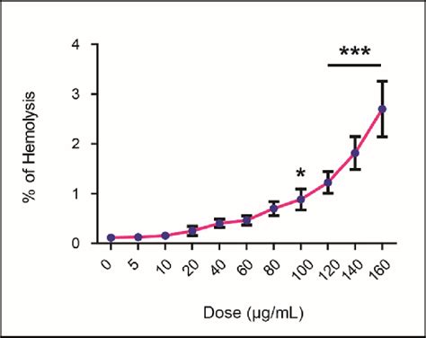 Hemolytic Assay On Human Erythrocytes Each Point Represents The