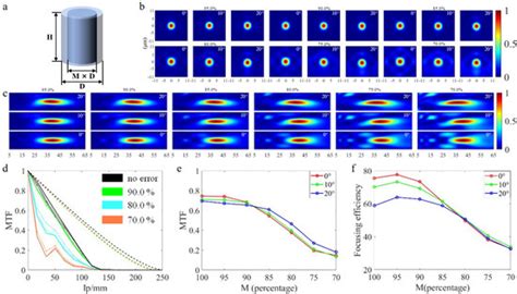 The Effect Of Fabrication Error On The Performance Of Mid Infrared