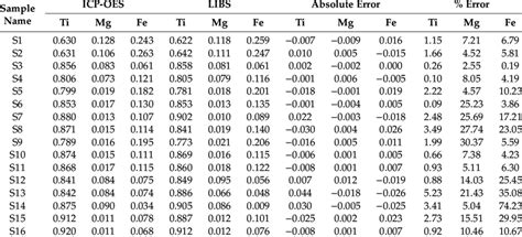Comparative Result Of Icp Oes And Libs Elemental Analysis And Error