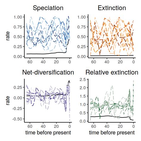 6 Exploring The Congruence Class Crabs Congruent Rate Analyses In