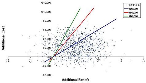 Cost Effectiveness Plot Cost Per Qaly Qaly Quality Adjusted Life