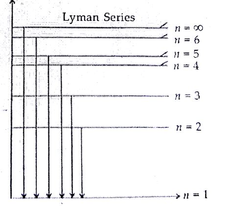 Using Bohrs Postulates Obtain The Expressions For I Kinetic Energy