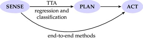 Terrain Traversability Analysis Tta And End To End Methods Comparison Download Scientific