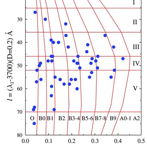 Bcd Spectral Classification Diagram For Be Stars In Terms Of Luminosity Download Scientific