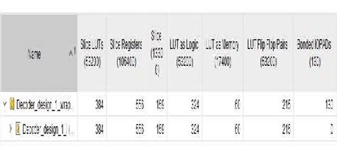 Table Iii From Design And Analysis Of Encoding Decoding Methods Used