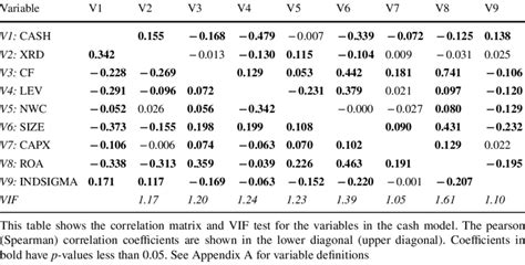 Pearson Lower Diagonal And Spearman Upper Diagonal Correlation