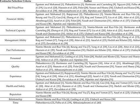 The Most Commonly Cited Contractor Selection Criteria Download Scientific Diagram