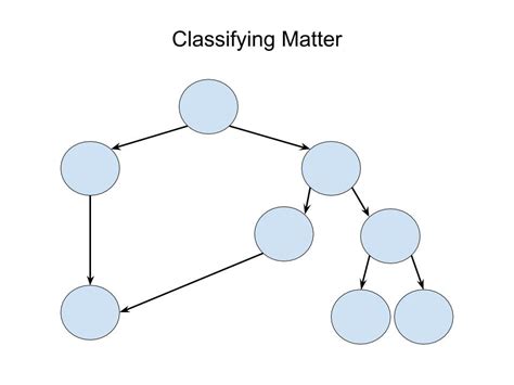 Classifying Matter Diagram Quizlet