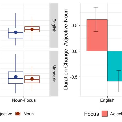 Normalized Word Duration Boxplot With Points Representing Means And