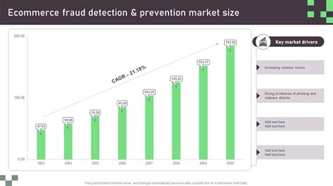 Ecommerce Fraud Detection And Prevention Market Size Fraud Prevention Strategies Ppt Template
