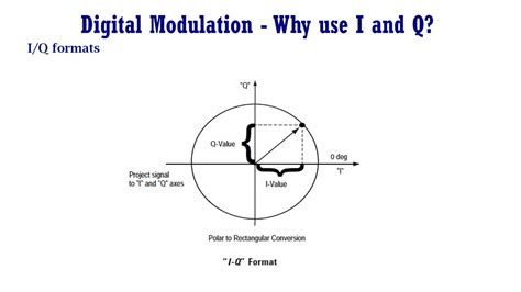 What Is Iq Modulation At Diane Forsythe Blog