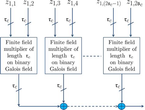 Generation Of Quadratic Sum Code Download Scientific Diagram