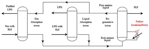 Investigation On Multiphase Erosioncorrosion Of Elbow In Lpg