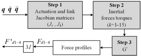 Figure 1 From Design And Experimental Verification Of A Hip Exoskeleton Based On Human Machine