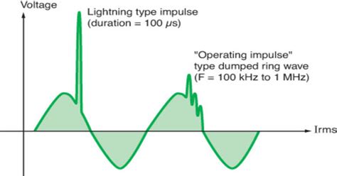 Overvoltage In Electrical Engineering Assignment Point